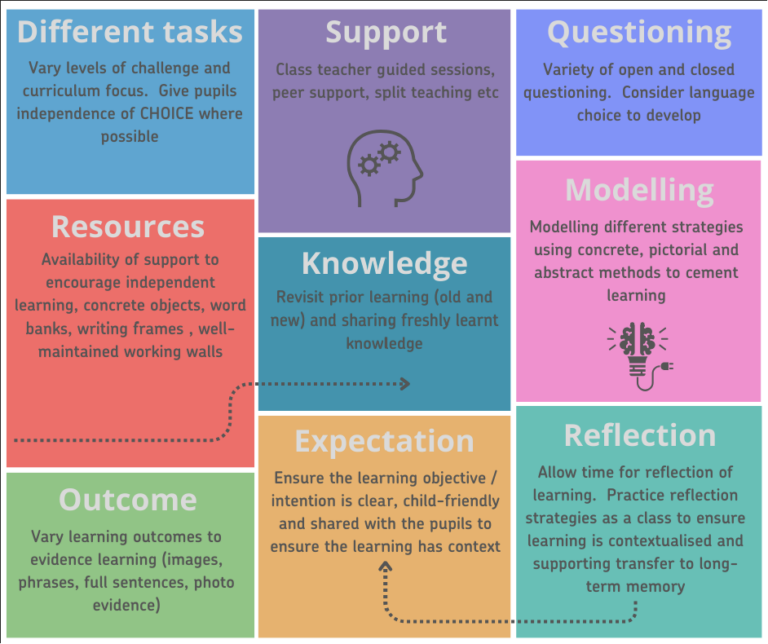 Differentiation vs Scaffolding: a joint approach to adaptive teaching ...